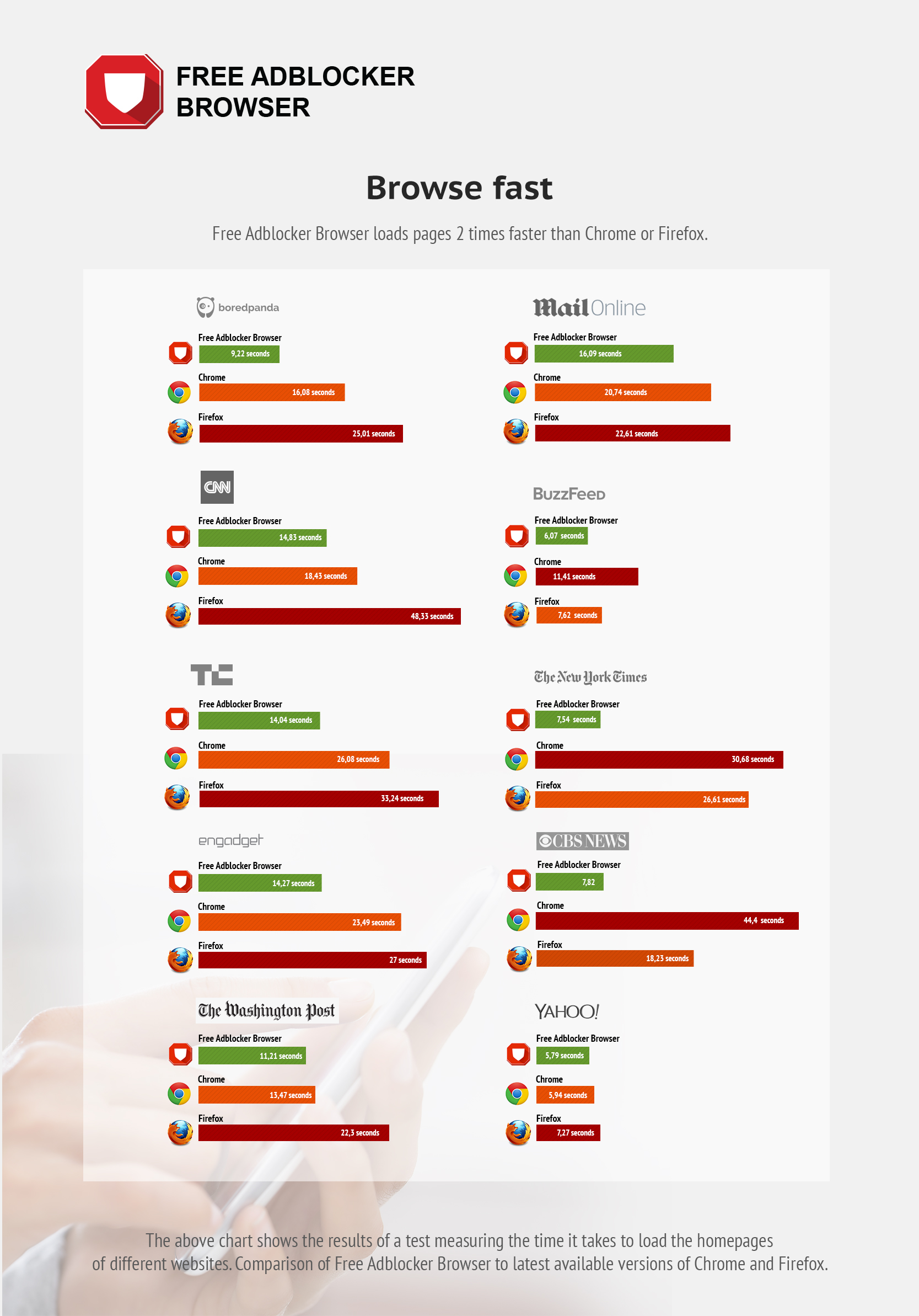 Fast browsing is real: FAB loads pages 2 times faster than other famous ...